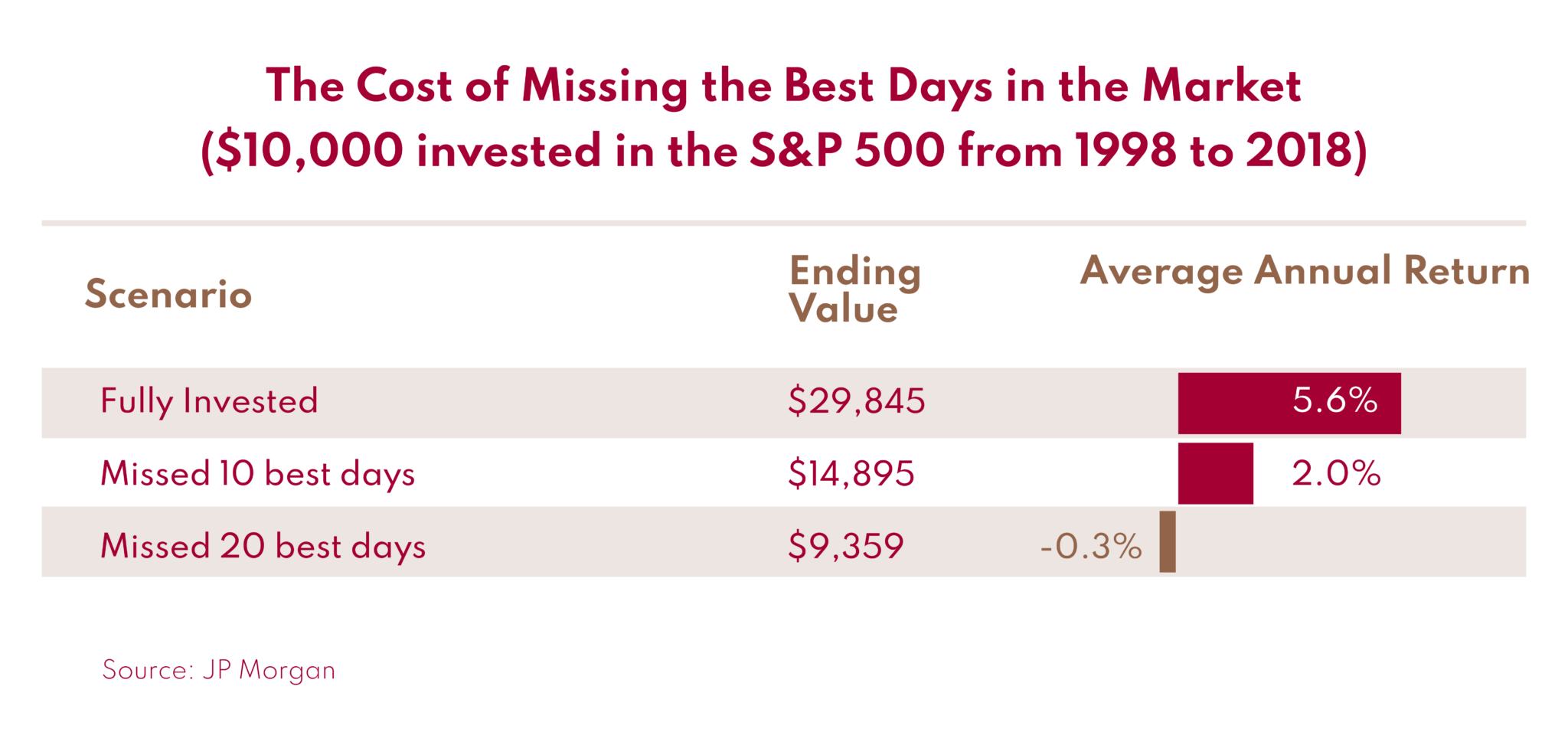 Staying Invested: The Cost of Missing the Best Days - Claret