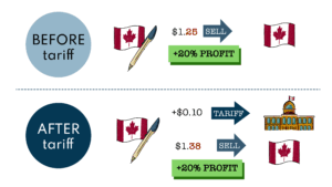 How Tariffs Work: The Truth About Who Pays and Who Profits - Claret