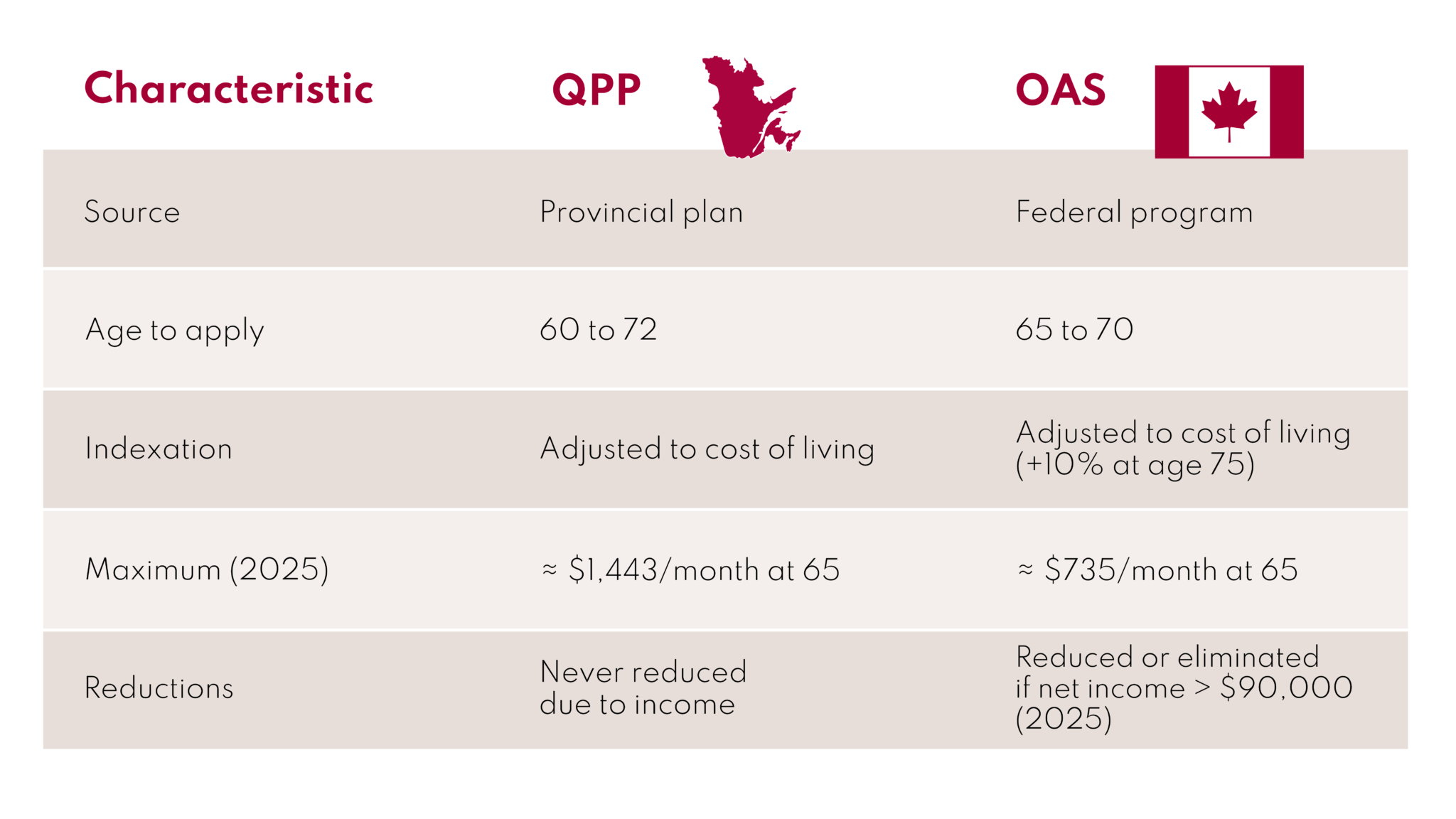 QPP vs OAS: Understanding sources of retirement income (and when to ...